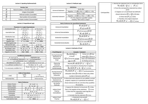 Finals Cheat Sheet CHeeat Sheeet Lecture 1 Speaking Mathematically