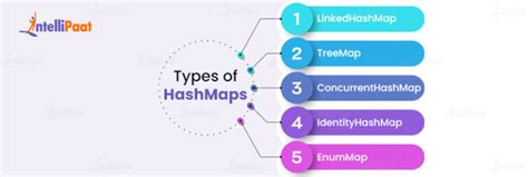 What Is Hashmap In Java Intellipaat