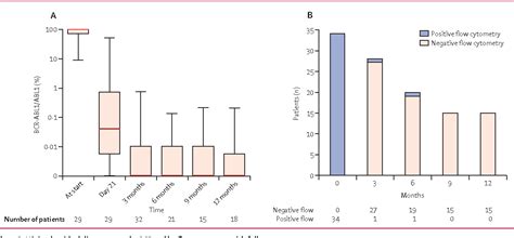 Table 1 From Combination Of Hyper Cvad With Ponatinib As First Line