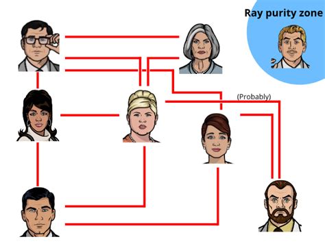 An Updated Chart On Who Had Sex With Who Only The Main Cast R ArcherFX