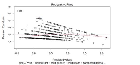 Solved So I Have Constructed A Poisson Glm Model That Best Chegg Com