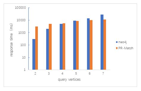 Optimized Distributed Subgraph Matching Algorithm Based On Partition