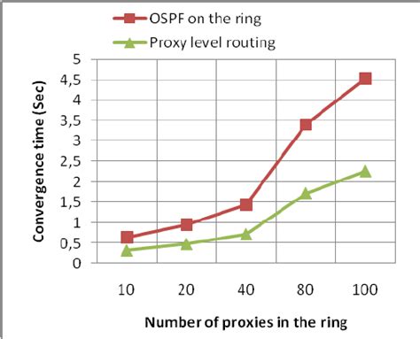Proxy Level Routing Algorithm Vs Ospf Convergence Time Download
