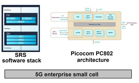 5g Software Stack Runs On Small Cell Phy Soc 5g Technology World