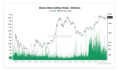 Guide To On Chain Metrics And Analysis Coinspot