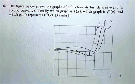 6 The Figure Below Shows The Graphs Of A Function Its First Derivative And Its Second