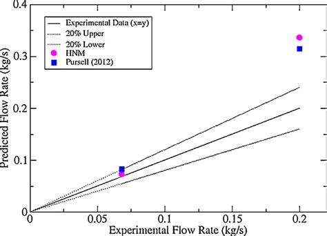 Experimental Mass Flow Rate Versus Calculated Mass Flow Rate Download Scientific Diagram