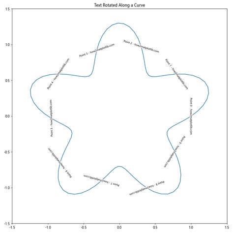 Matplotlib 文本旋转:如何灵活调整图表中的文字方向极客笔记 Matplotlib 文本旋转:如何灵活调整图表中的文字方向极客笔记
