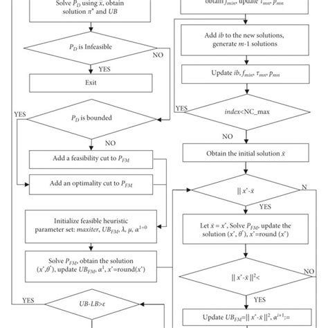 The Flow Chart Of Hybrid Algorithm Download Scientific Diagram