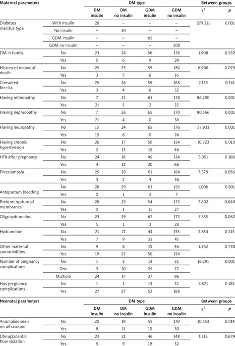 Differences In Frequency Of Examined Maternal And Neonatal Parameters Download Scientific