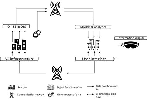 System Architecture Of Digital Twin Smart City Download Scientific