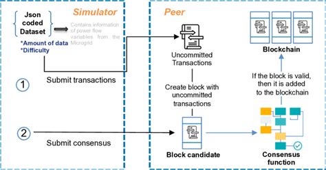High Level Architectural Description Of The Proposed Solution