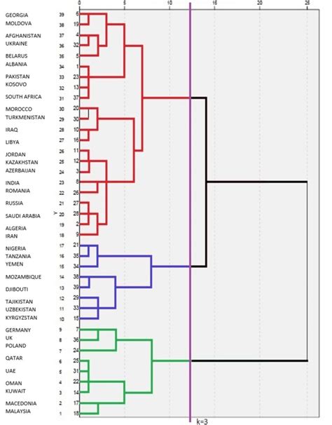 Dendrogram With Coloured Representations Of Clusters Ozyurt 2018 Download Scientific Diagram
