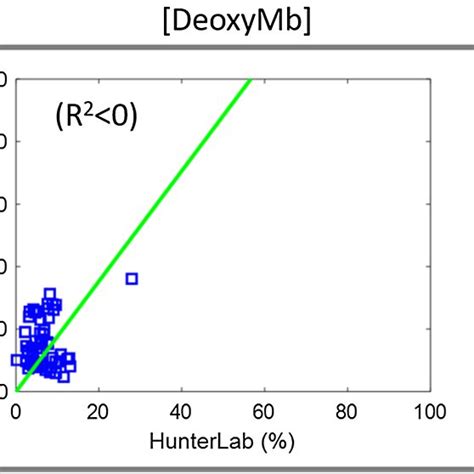 Correlation Of A Myoglobin Form Between That Estimated By Drs And That Download Scientific