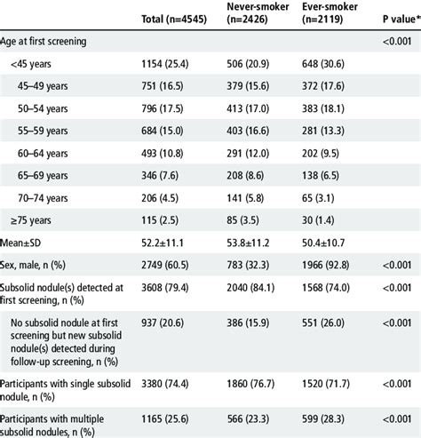 Characteristics Of Participants With Positive Subsolid Nodules Detected Download Scientific