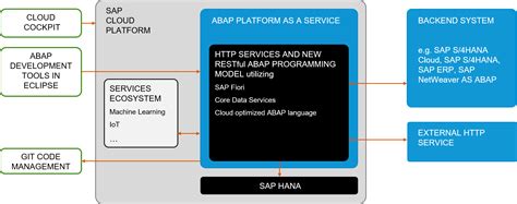 Sap Cloud Platform Abap Environment Is Live Sap Community