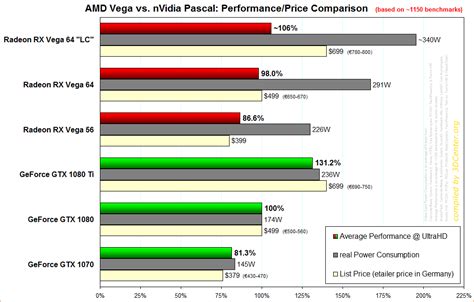 Amd Vs Nvidia Graphics Cards Comparison Chart At Phillip Hayes Blog