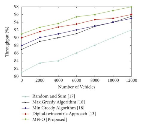 Throughput Vs Number Of Vehicles Download Scientific Diagram