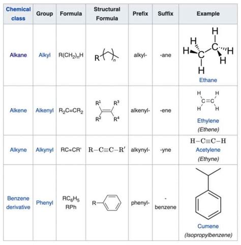 How To Memorize Functional Groups Once And For All