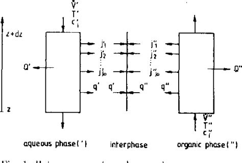 Figure 1 From Control Of Extraction Columns Based On A Simplified Model Semantic Scholar