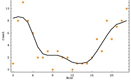 R Smooth A Circular Periodic Time Series Cross Validated