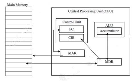 O Level Cs P1 Computer Architecture And Fetch Execute Cycle Tca Notes