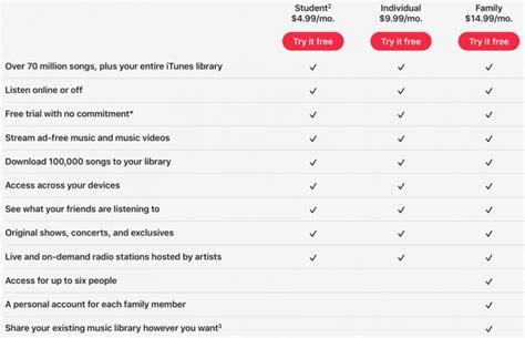 Apple Music Vs Spotify Vs Pandora Which Music Service Is For You