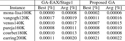 table iii from a parallel genetic algorithm with edge assembly