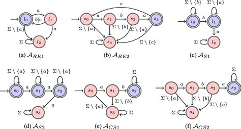 Automata Defining Properties RE1 RE2 S1 S2 CS1 And CS2 Download Scientific Diagram