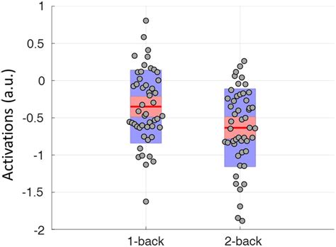 Mean Task Activations Of The Anterior Cingulate Cortex Acc Cluster In Download Scientific