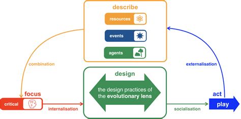 Evolutionary Design Jorn Bettin