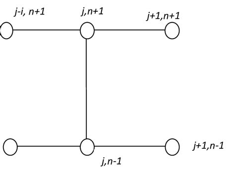 The Crank Nicholson Stencil Download Scientific Diagram