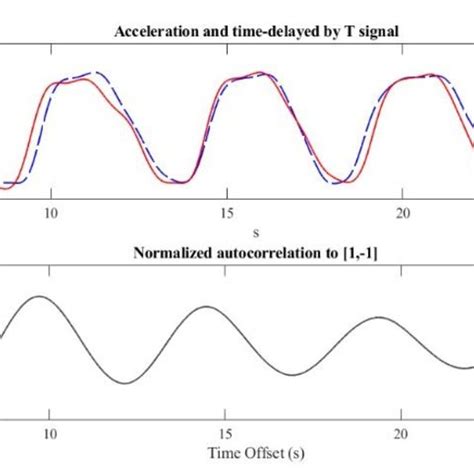 Autocorrelation Example In A Split Squat Exercise Transverse