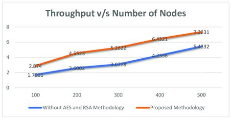 throughput vs number of nodes download scientific diagram