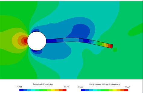 Hron Turek Fluid Solid Interaction Benchmark Hronturekfsi3 · Solids4foam