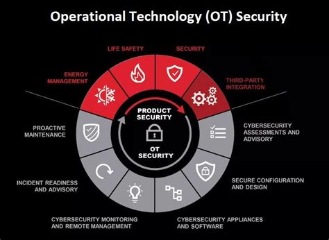 Manju Gupta On Linkedin Cybersecurity Otsecurity Productsecurity