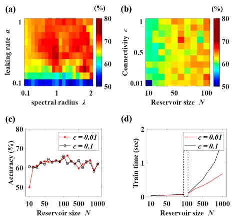 Figure C1 The Influences Of The Parameters In The Echo State Network