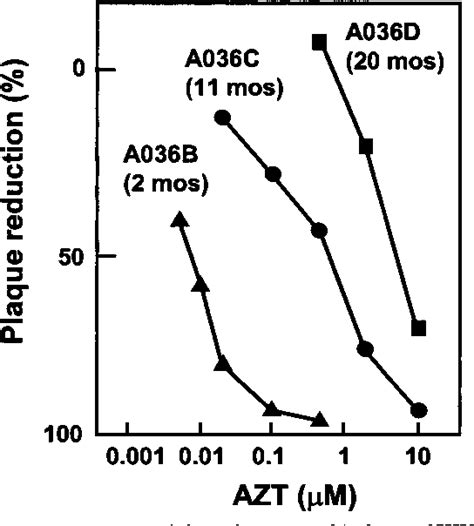 Figure 2 From Hiv Evolution And Escape Semantic Scholar