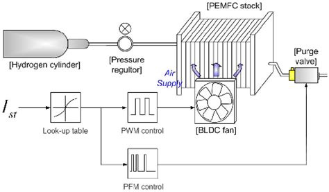 Figure 10 From Development Of The Novel Control Algorithm For The Small