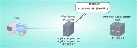 Webserver へのリクエスト情報から動的に Baseurl を決定する方法（apache 編） Intra Mart