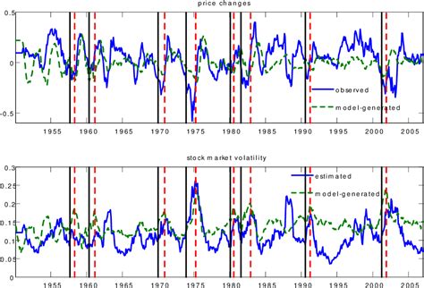 Figure 2 From Macroeconomic Determinants Of Stock Market Returns Volatility And Volatility Risk
