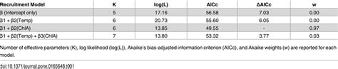 Candidate General Linear Models Use To Explain Variability In