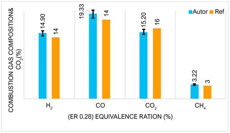 Optimizing Hydrogen Rich Biofuel Production Syngas Generation From Wood Chips And Corn Cobs