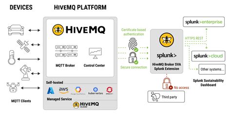 A Data Driven Approach To Sustainability In Industry 4 0 Using MQTT