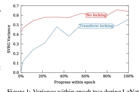 Figure From On The Ineffectiveness Of Variance Reduced Optimization For Deep Learning