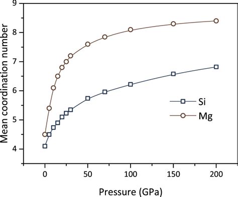 The Mean Coordination Number Of Si And Mg Under Compression In Mgsio3