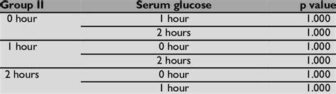 Post Hoc Tukeys Hsd Test Between The Groups In Serum Sample