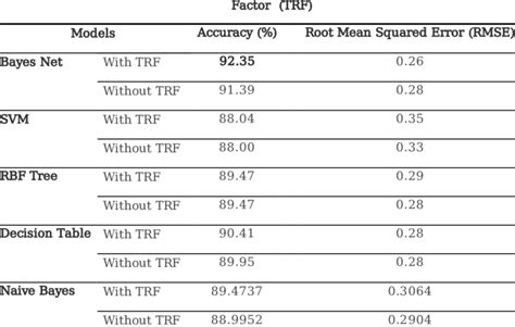 Machine Learning Classifier Models Using Cross Validation 10 Fold Download Scientific