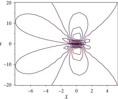 The Two Fold Particular Solution Evolution Graph Of 21 With