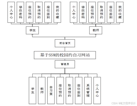 计算机毕业设计ssm基于ssm的校园约自习网站 基于ssm框架的校园自习预约平台设计与实现 使用ssm技术的校园自习室预约系统开发 csdn博客